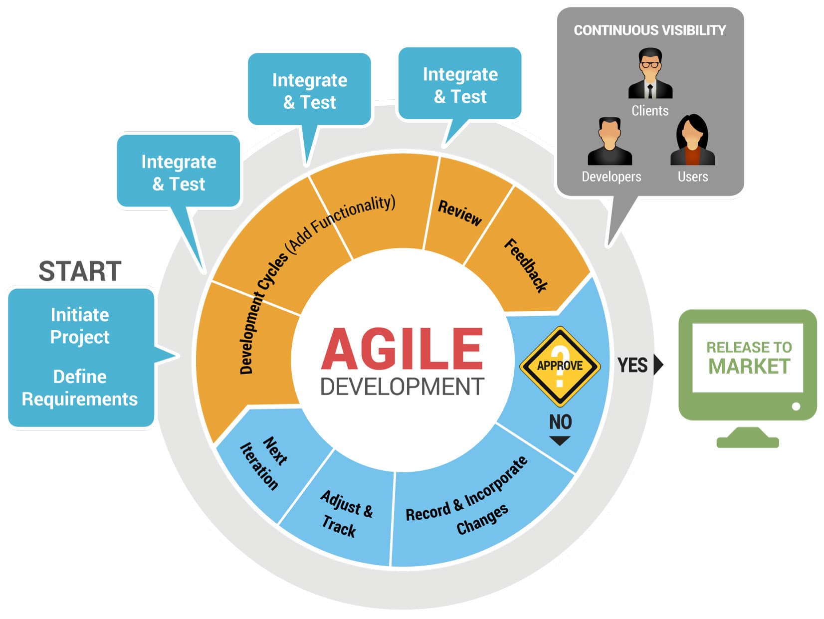 Agile Methodology Block Diagram
